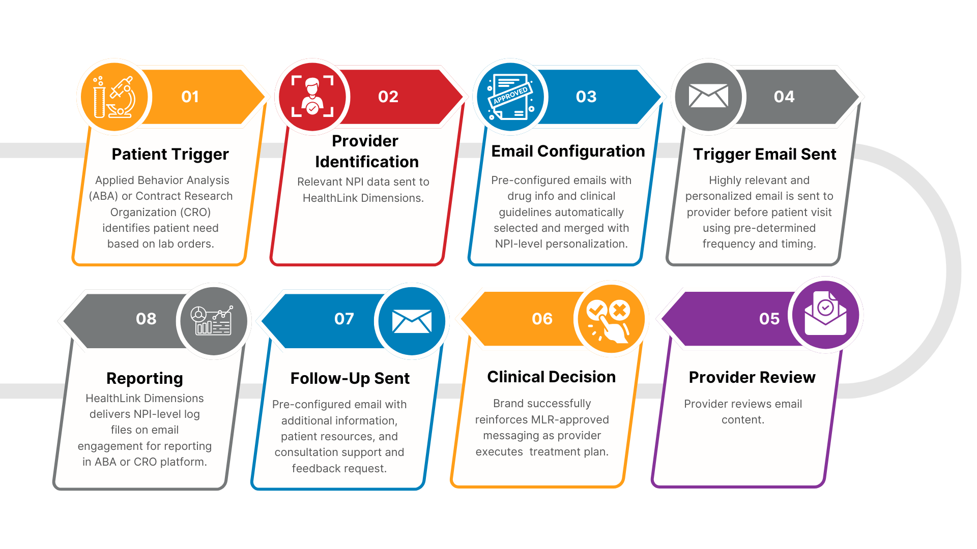 Trigger Email Solution | HealthlinkDimensions